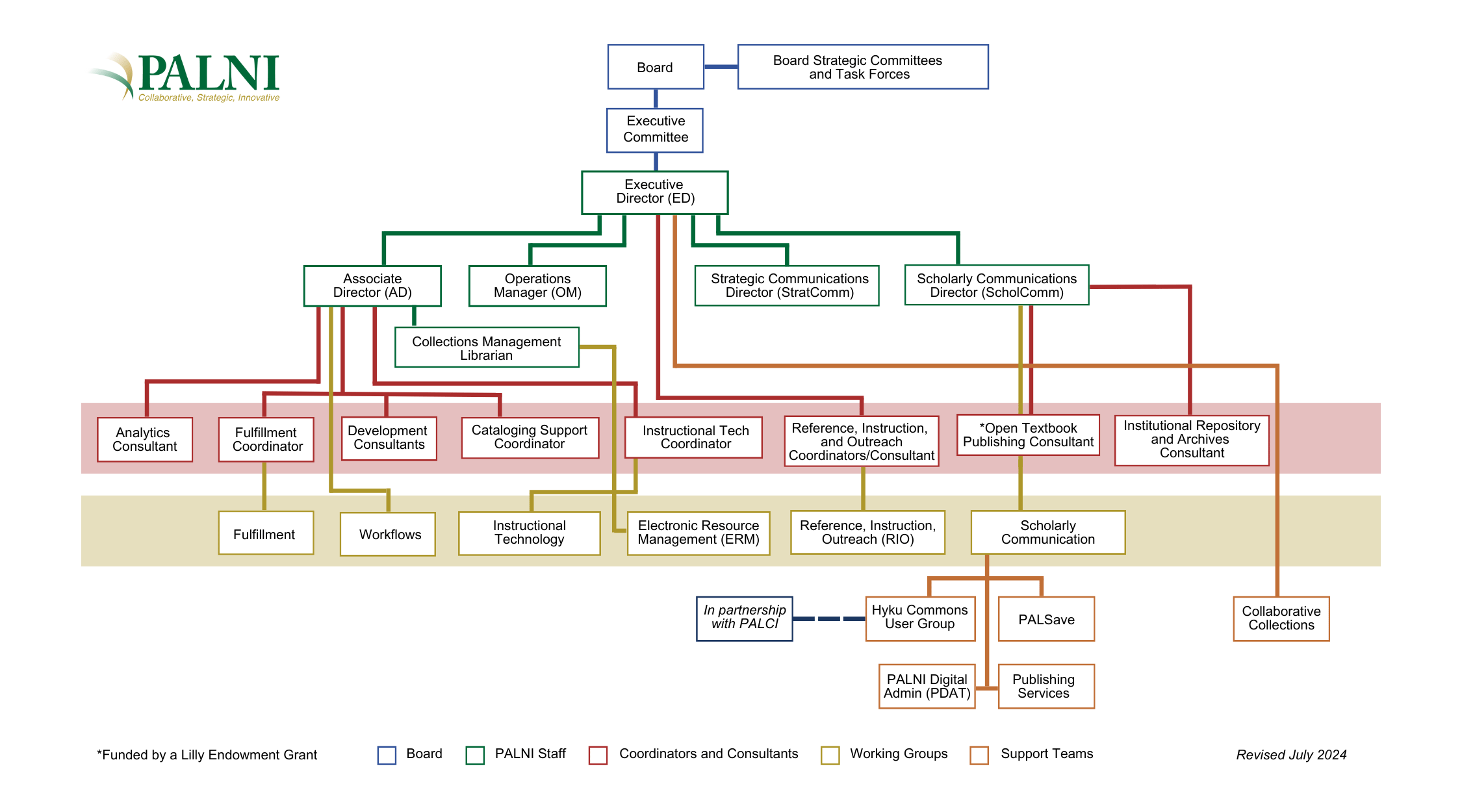 Governance/PALNI Organization